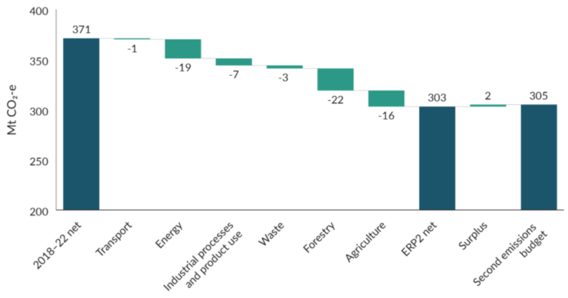 Key takeaways from New Zealand's second Emissions Reduction Plan ...